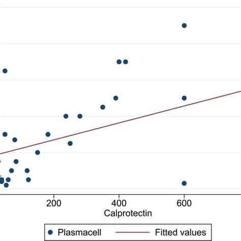 The Correlation Of Plasma Cell And Cp Among Patients With Mm N 68
