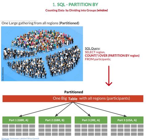 Windowfunctions Sql Partitionby Performanceoptimization Parallel Execution Faster