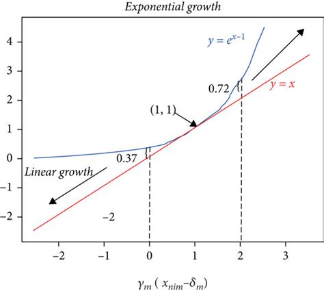 Relationship Between Adjusted Independent Variables And The Asymmetric Download Scientific