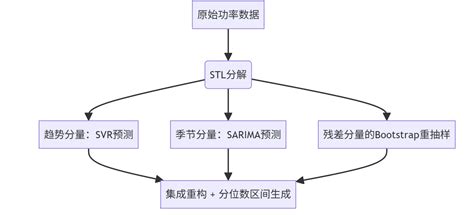 【区间预测】bootstrap区间预测研究（matlab代码实现） Csdn博客