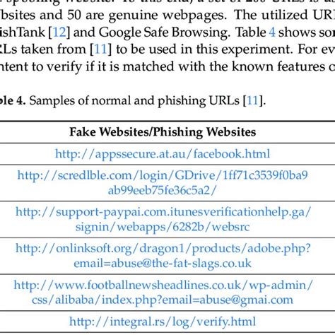 Samples Of Normal And Phishing Urls 11 Download Scientific Diagram