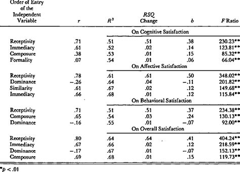 stepwise multiple regression of patient s satisfaction on relational