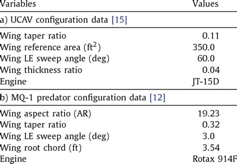 Preliminary Sizing Validation Results For Ucav Download Table