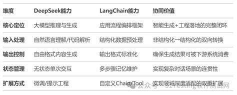 deepseek and langchain：“模型 框架”的ai测试融合实践！超全面 功能测试 软件测试情报局 deepseek技术社区