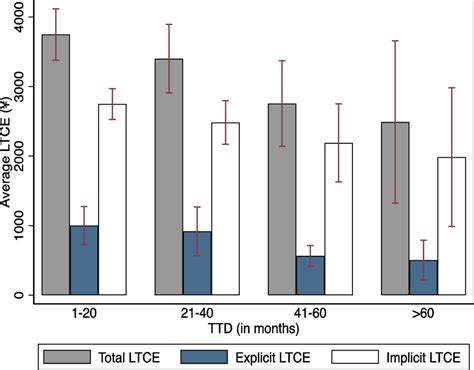 Total Explicit And Implicit Ltce Over Ttd With 95 Confidence Interval Download Scientific
