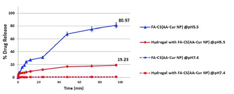 Release Profiles Of Curcumin From Np Alone And Np Incorporated