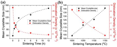 Effects Of Sintering Processes On Microstructure Evolution Crystallite And Grain Growth Of