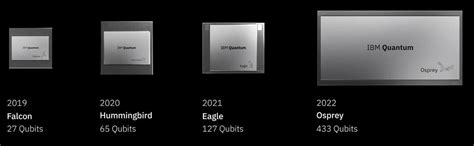 In 2021 Ibm Unveiled Eagle The First Quantum Processor With More Than 100 Qubits This Year