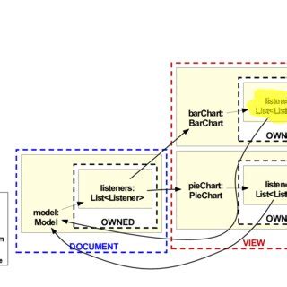 ArrayList On A UML Class Diagram Download Scientific Diagram