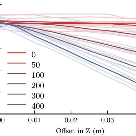 across varying stiffnesses with cartesian impedance control we plot