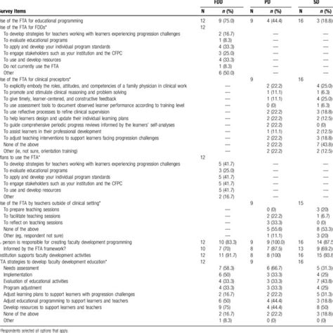Application Of The Fta Framework Download Scientific Diagram