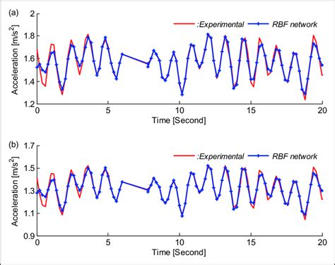 Experimental And Radial Basis Function Rbf Neural Network Results For Download Scientific