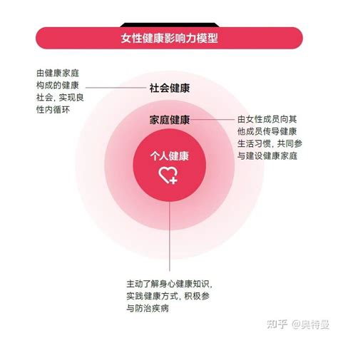 关爱女性 中国女性健康市场研究报告 知乎
