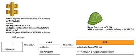 Aws Api Gateway With Aws Iam Authorization Engineers Notes