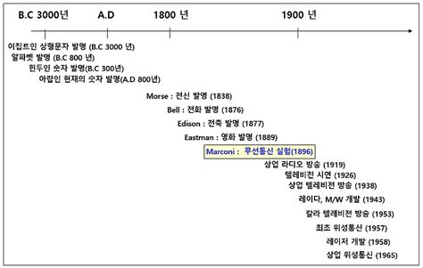 이동통신 통신의 이해