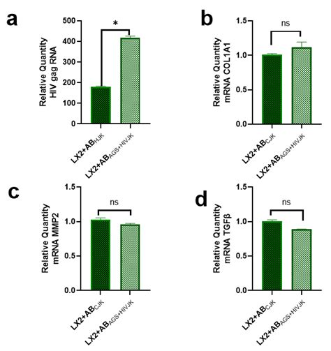 Hepatocyte Specific Triggering Of Hepatic Stellate Cell Profibrotic Activation By Apoptotic