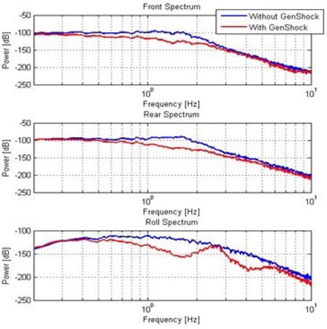 Frequency Domain Comparison Of Position And Roll With And Without The