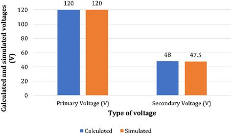 Differences In Primary And Secondary Voltages Computed And Simulated