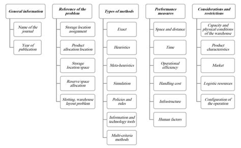 Classification Of Articles Source Reyes Et Al 2019 Download
