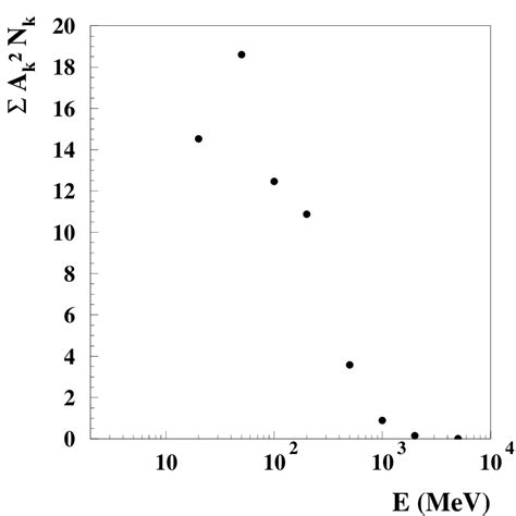 Energy Distribution Of The Figure Of Merit As A Function Of Energy For