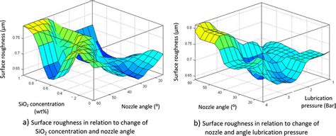 the predicted surface roughness by fuzzy logic in relation to