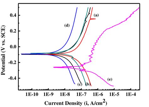 Potentiodynamic Polarization Curve Of 316l Ss And Zr Hf Xcn Coatings