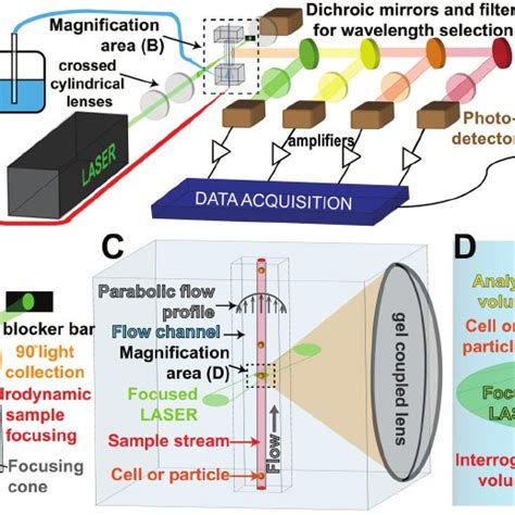 Pdf The Intersection Of Flow Cytometry With Microfluidics And Microfabrication