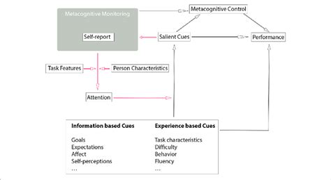 A Cue Driven Metacognitive Framework Of Reactivity Red Paths