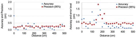 Ultrasonic Multiple Access Ranging System Using Spread Spectrum And Mems Technology For Indoor