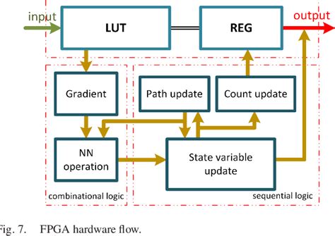 Figure 7 From Fpga Implementation Of Classical Dynamic Neural Networks