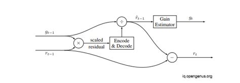 rnn based encoder and decoder for image compression