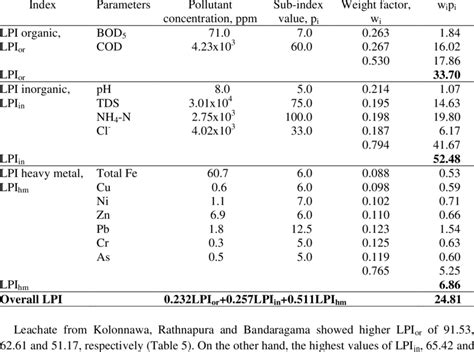 Sub Indices Of Lpi And Overall Lpi For Leachate Sample From Matale Msw