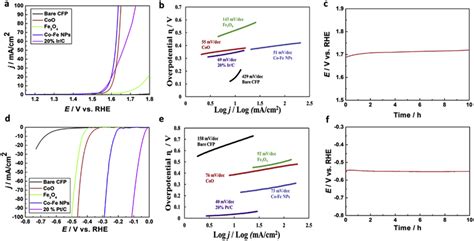 A Oer Lsv Curves For Coo Fe ⁠ 3 O ⁠ 4 Co Fe Nps Bare Cfp And Irc