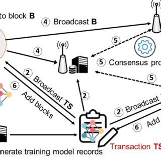 PDF Low Latency Federated Learning And Blockchain For Edge Association In Digital Twin