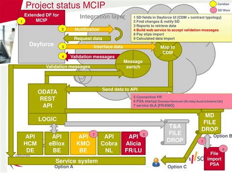 Multi Country Integration Platform Ppt Download