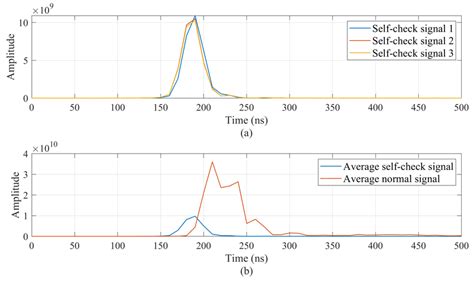 A Three Ch1 Self Check Signal Samples B Ch1 Average Self Check