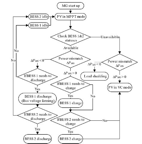 The Proposed Centralized Secondary Control Structure Download Scientific Diagram