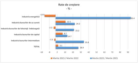 INS. Cifra de afaceri din industrie, creștere modestă. Industria extractivă, scădere de peste 10 ...