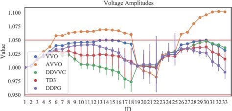 Figure 5 From Data Driven Wind Farm Voltvar Control Based On Deep Reinforcement Learning