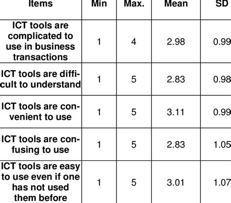 complexity of ict tools use download table
