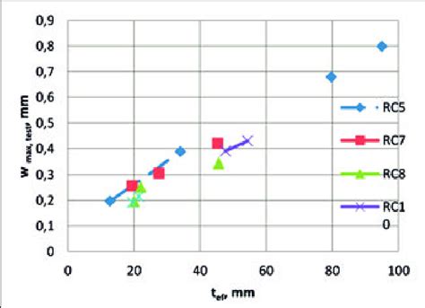 The Max Measured Crack Widths Of The Specimens With Ø127 Mm Rebars