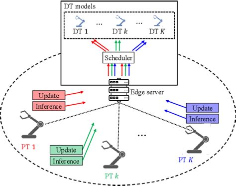 Figure 1 From Real Time Task Scheduling For Digital Twin Edge Network
