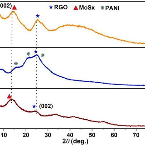 Xrd Patterns Of Mosxrgo A Panirgo B And 3d Mosx‐panirgo