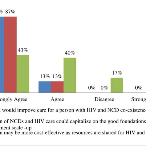 Clinician Responses On Whether Integration Of Hiv And Ncds Will