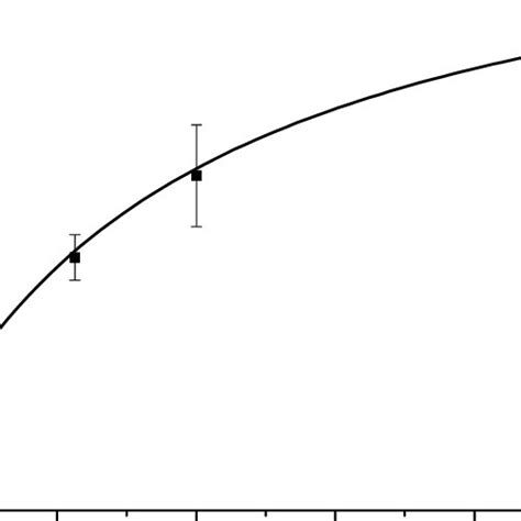 Figure S10 Variations Of The Pseudo First Order Rate Constants K Obs Download Scientific