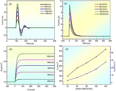 A Underdamped Discharge Curves B Overdamped Discharge Current