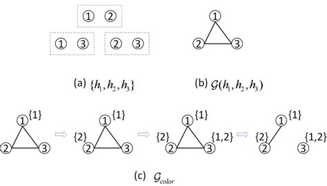 a and b the auxiliary graph g h 1 h 2 h 3 with h 1 {1 2