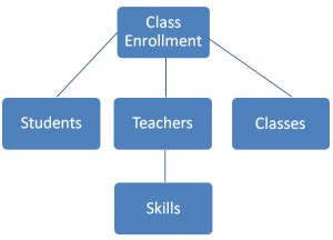 How To Design And Create Database Table IAccessWorld Com