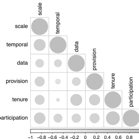 Correlation Plot Between Rank Variables Illustrating The Relative Download Scientific Diagram