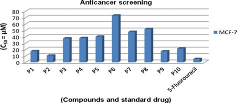 Graphical Representation Of Anticancer Activity Of Synthesized